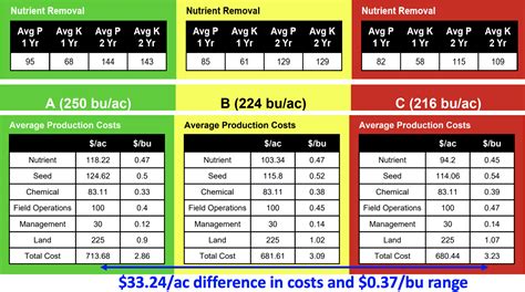 037 Farm Analytics Show Where Youre Leaving Money Premier Crop Systems