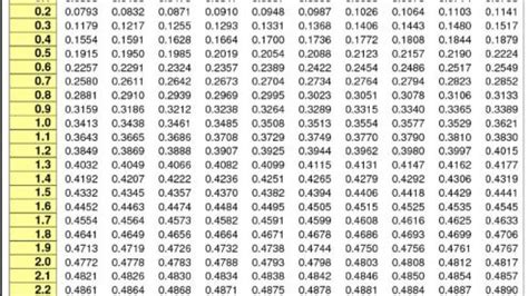 Negative Z Score Table A 2 Z Score Table Same As Standard Normal