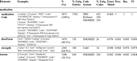 Examples And Summary Statistics For Annotation Results And Performance Download Scientific