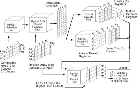 Figure 1 From Optical Content Addressable Parallel Processor For High Speed Database Processing