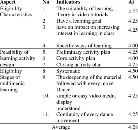Validation Results Of Learning Design Experts Download Scientific Diagram