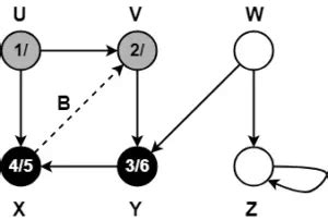 Depth First Search Practice Problems Gate Vidyalay