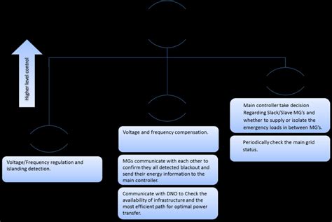 Microgrid Cluster Control Hierarchy Download Scientific Diagram