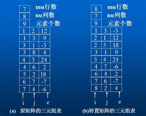 Javascript实现数据结构 稀疏矩阵之三元组线性表表示 Lukelin 博客园 Javascript实现数据结构 稀疏矩阵之三元组线性表表示 Lukelin 博客园