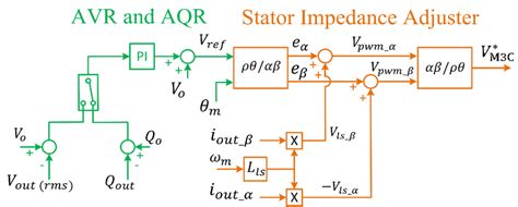 Automatic Voltage Regulator Avr Automatic Reactive Power Regulator Download Scientific