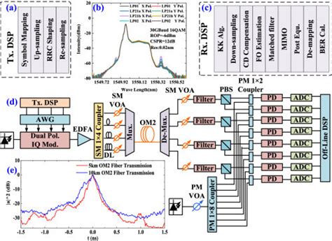 A Block Diagram Of The Tx Dsp B Spectrum Of Different Modes