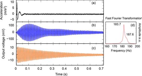 Waveforms Of A Input Impulsive Force B Responded Output Waveforms