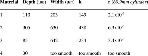 Roughness Factor And Roughness Coefficient Of All Material Samples Download Table