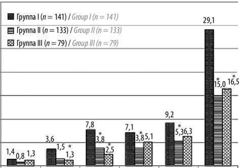 Frequency Of Development Of Distant Metastases In The Postoperative
