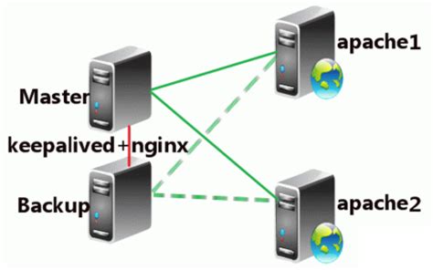 Nginx 配置高可用的集群 高杰的博客