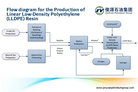 Pentane For Lldpe And Hdpe Junyuan Petroleum Group