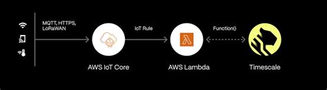 Time Series Basics Learn Postgresql Timescale