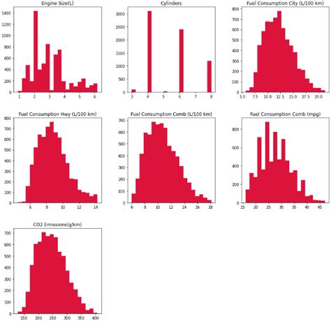 Github Maoelan Co2 Emission Prediction Prediction Of Co2 Emissions Produced By Vehicles