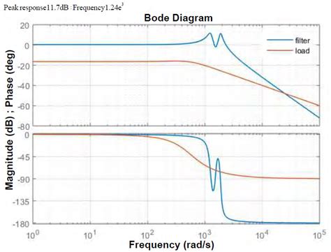 Bode Plots For Lcl Filter And Parallel Rlc Load See Online Version For