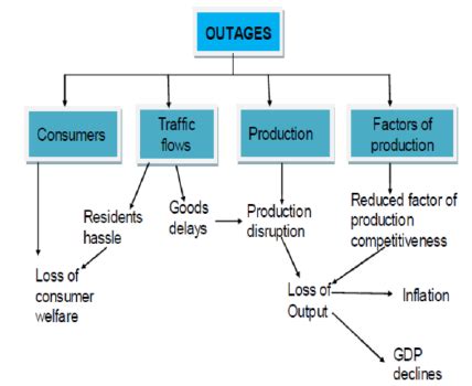 Summary Impact Of Power Outages 9 Download Scientific Diagram