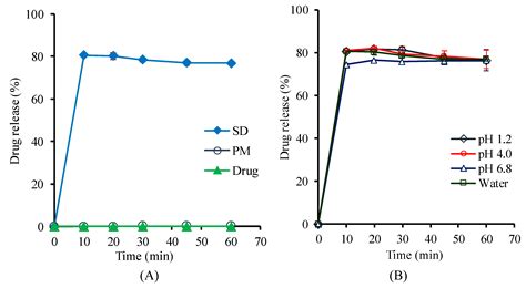 Development Of A Ternary Solid Dispersion Formulation Of Lw6 To Improve The In Vivo Activity As