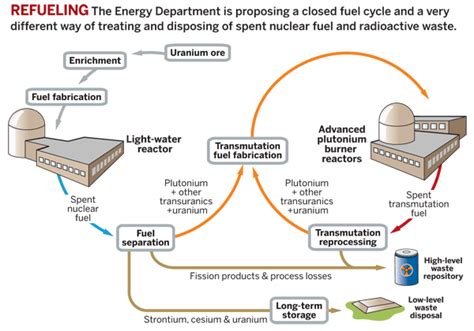 Reprocessing Key Nuclear Plan