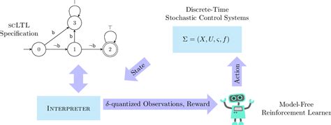 Figure 1 From Formal Controller Synthesis For Continuous Space Mdps Via