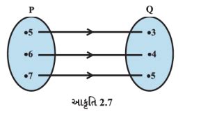 Gujrati The Fig Shows A Relationship Between The Sets P And Q W