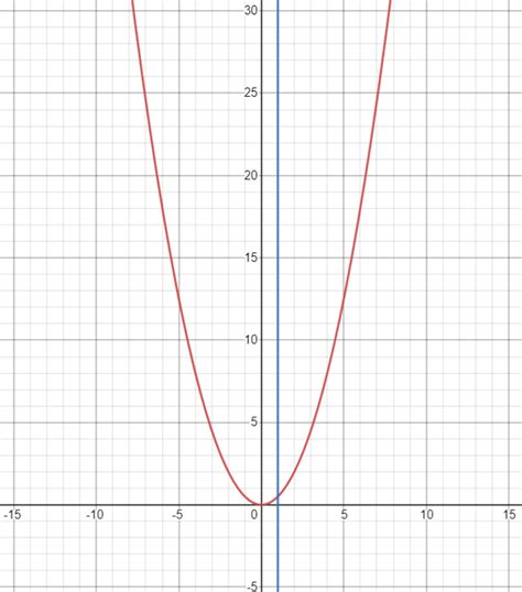 Use The Vertical Line Test To Determine Whether Y Is A Funct Quizlet