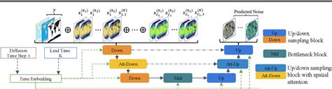 Figure 1 From Weather Prediction With Diffusion Guided By Realistic Forecast Processes