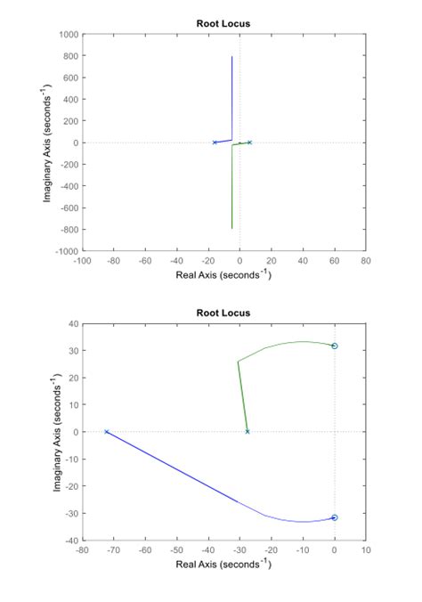 Solved For Each Of The Following Frequency Responses Is The