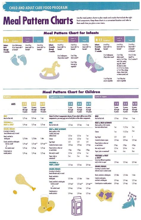 Meal Pattern Chart