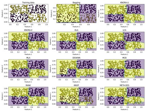 Dynamic Selection With Linear Classifiers XOR Example Deslib 0 3 5