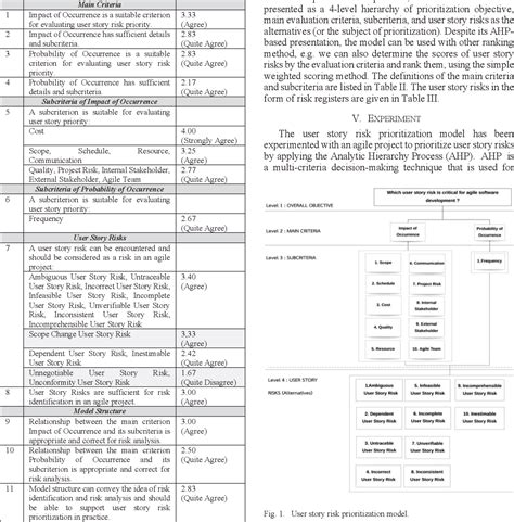 Figure 1 From User Story Risk Prioritization Model For Agile Software Development Semantic Scholar