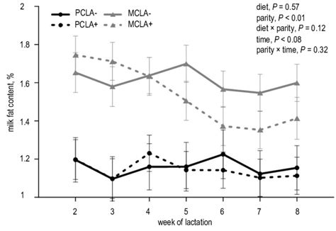 Milk Fat Yield Kgday In Primiparous P Or Multiparous M Dairy