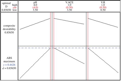 2³ Full Factorial Design Optimization Plot For The Reaction Between Obt Download Scientific