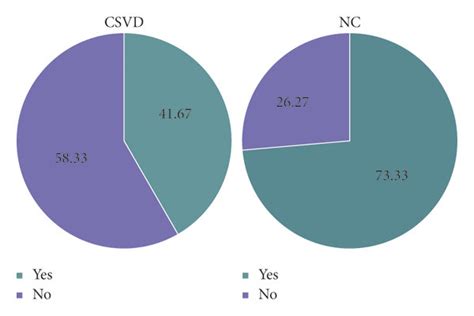 The Proportion Of Retinal Vascular Tortuosity In The Csvd And Nc Groups Download Scientific