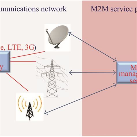 M2m Network Architecture [2] Download Scientific Diagram