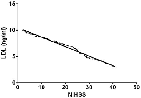 The Correlation Analysis Between Ldl And Treatment Time Ldl Was Download Scientific Diagram