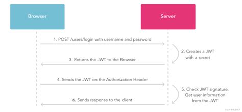 【第二季】【springbootvue】前后端分离项目实战笔记springbootvue全网最简单但实用的前后端分离项目实战 Csdn博客