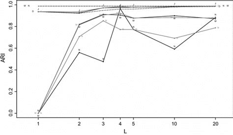 Average Ari Across Simulations Of Detected Clustering And True Download Scientific Diagram