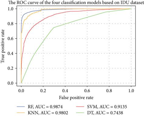 Roc Curve Of Different Classifiers For Idu Dataset Download