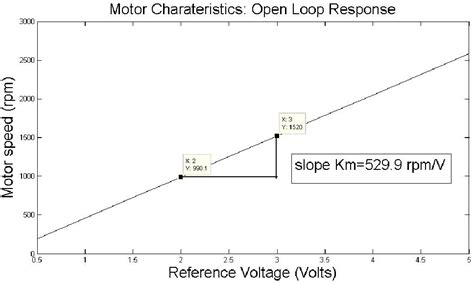 Figure 9 From Dc Motor Speed Control Using Pid Controllers Semantic