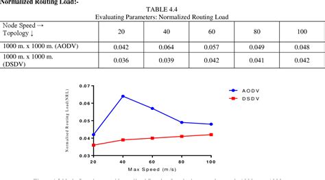 Table 41 From Performance Evaluation Of Aodv And Dsdv Routing