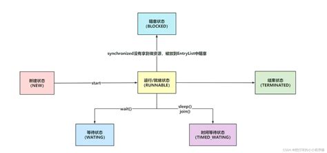 线程的几种状态 操作系统的线程状态 CSDN博客