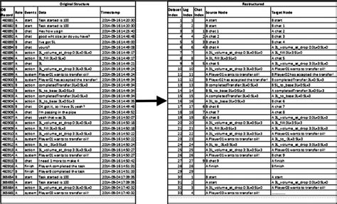 restructuring the events data table into a source target table download scientific diagram