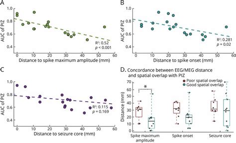 relationship between the spatial overlap emsi results piz and