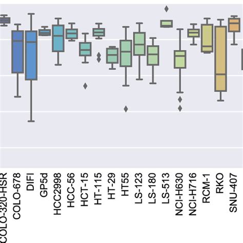 Distribution Of Pearson Correlation Scores Across Biological Replicate Download Scientific