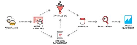 aws glue 기반 amazon aurora 데이터 추출 및 quicksight 시각화 하기 amazon web services 한국 블로그