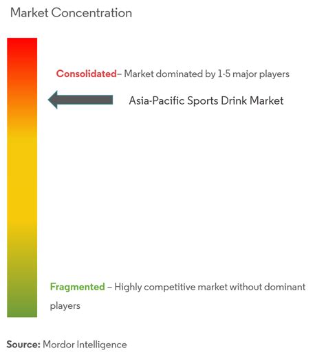 Apac 스포츠 음료 시장 규모 및 점유율 분석 산업 연구 보고서 성장 동향 Apac 스포츠 음료 시장 규모 및 점유율 분석 산업 연구 보고서 성장 동향