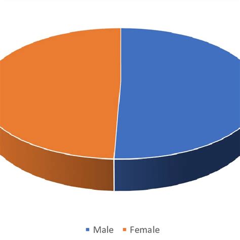 Pie Chart Representing Gender Distribution Among Salivary Gland Download Scientific Diagram