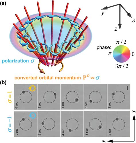 Spin To Orbit Am Conversion Appears In Nonparaxial Optical Fields In Download Scientific