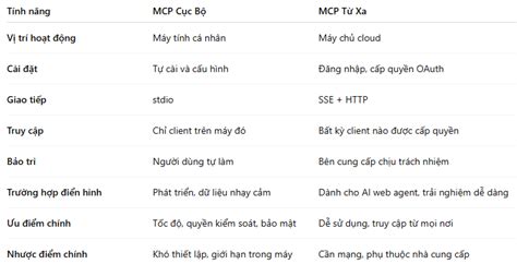 Hiểu Rõ Hơn Về Local And Remote Mcp Servers