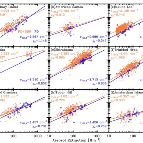 Relationship Between Aerosol Extinction Coefficient At 500 Nm And Download Scientific Diagram