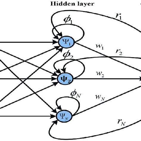 the recurrent wavelet neural network download scientific diagram